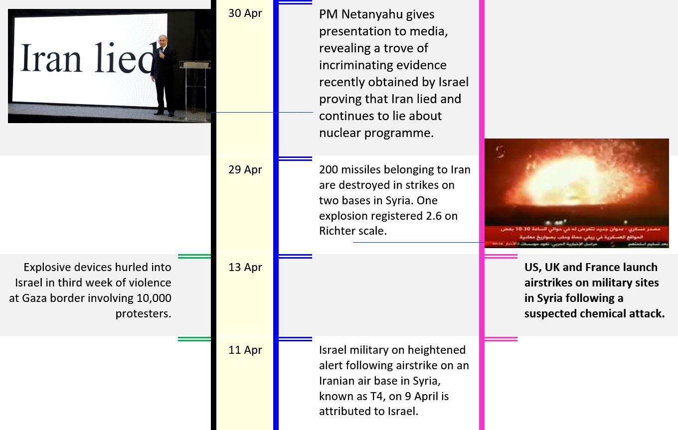 Israel Under Attack: Timeline of activity at Israel's borders - LATEST